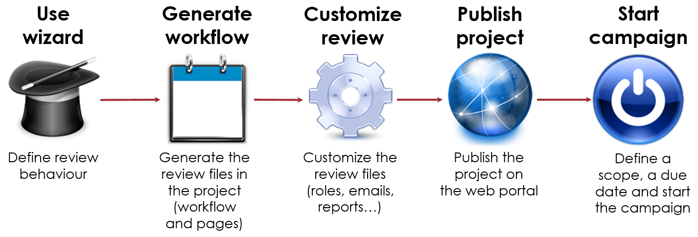 Review wizard generation | Radiant Logic Documentation