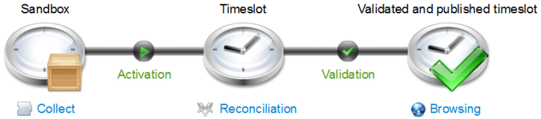Timeslots | Radiant Logic Documentation